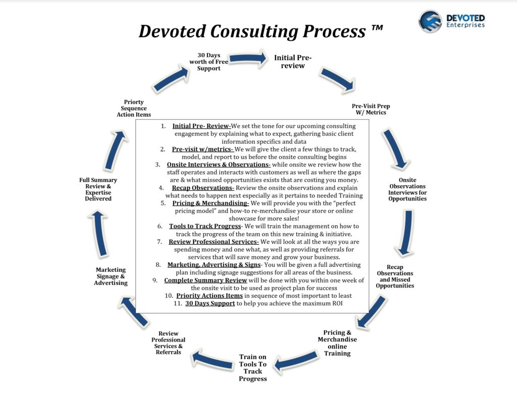 Business Consulting Process - Tampa Business Consulting